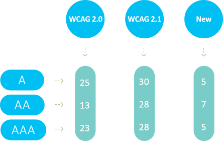 wcag 2.0,2.1|| Globeltech360